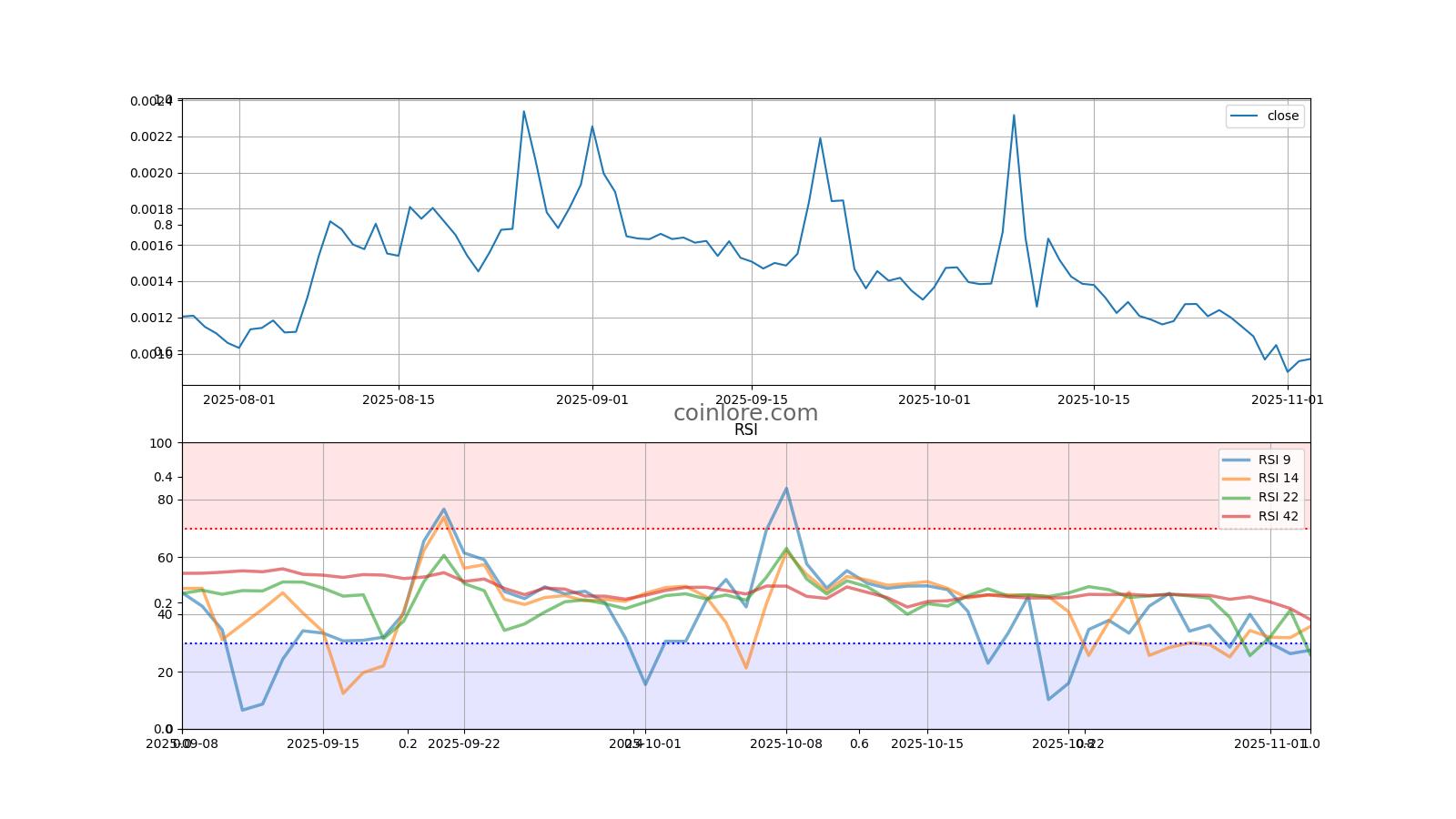 BNBXBT RSI indicator