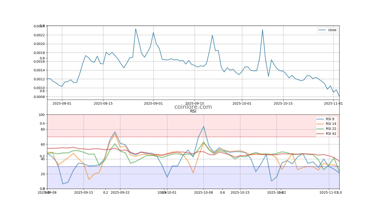 BNBXBT RSI indicator