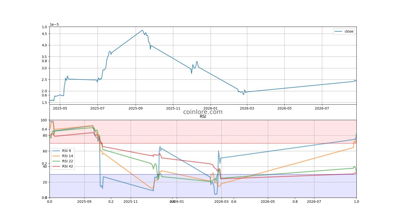 BNDR RSI indicator