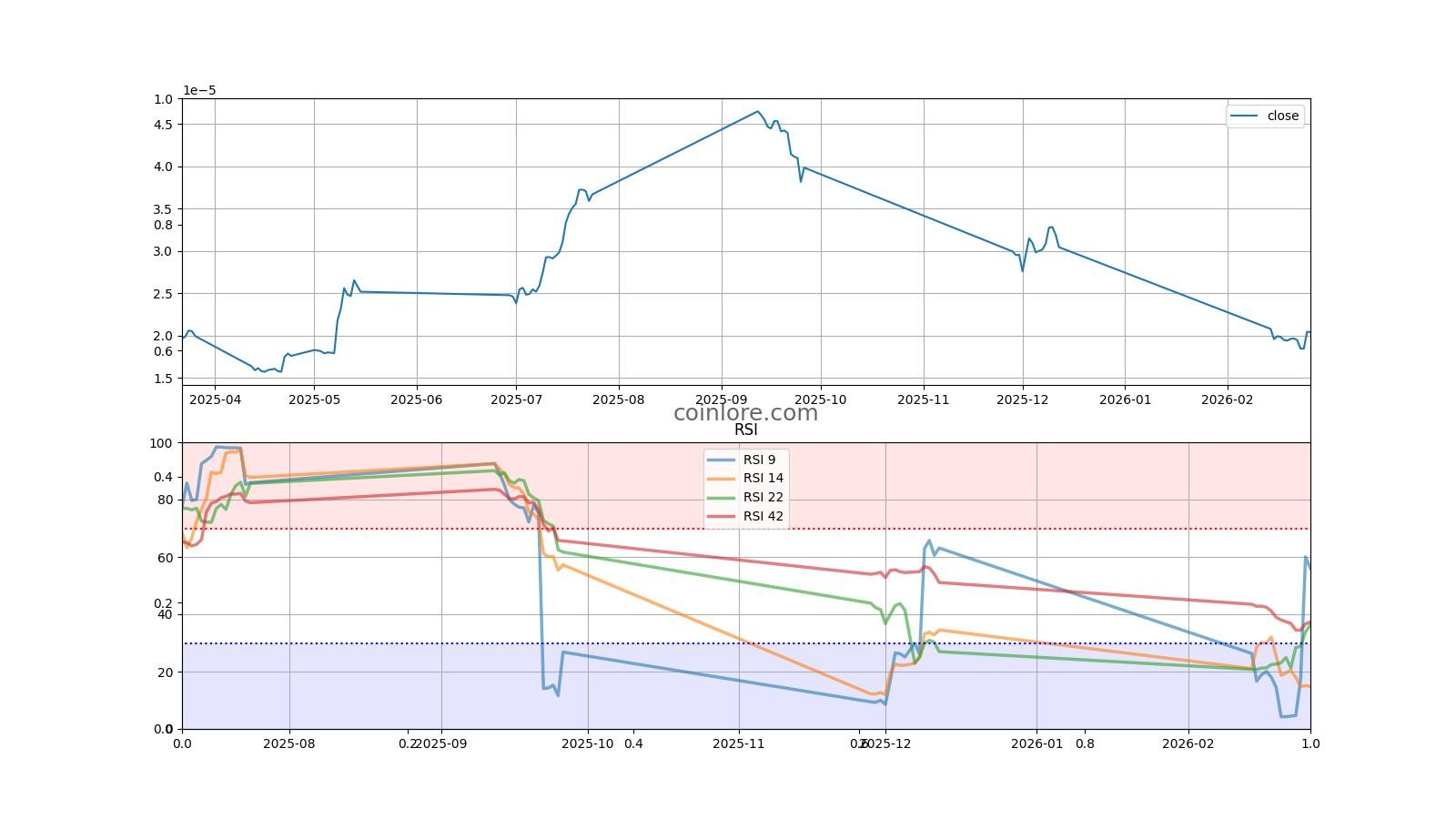 BNDR RSI indicator