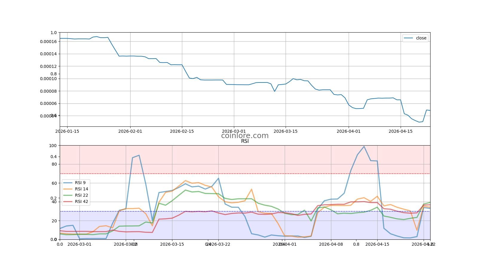 Bnext B3X RSI indicator