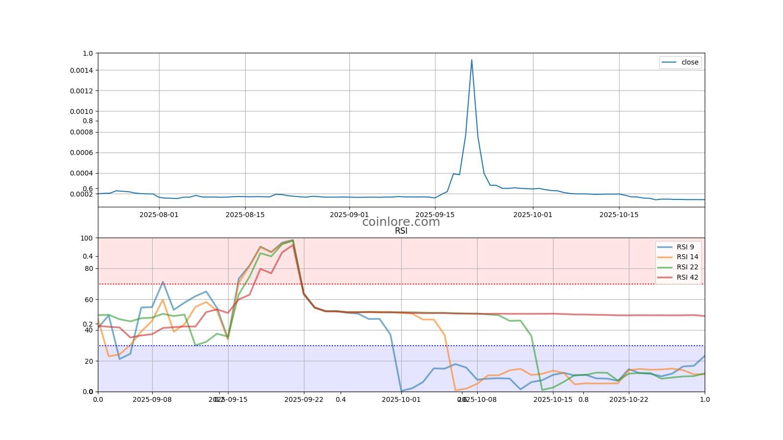 Bnext B3X RSI indicator