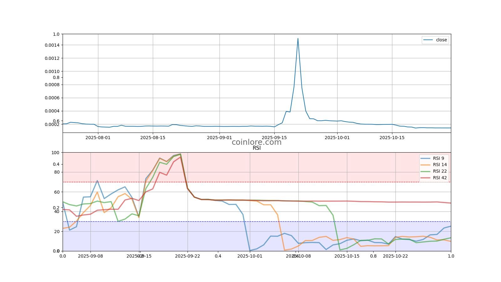 Bnext B3X RSI indicator