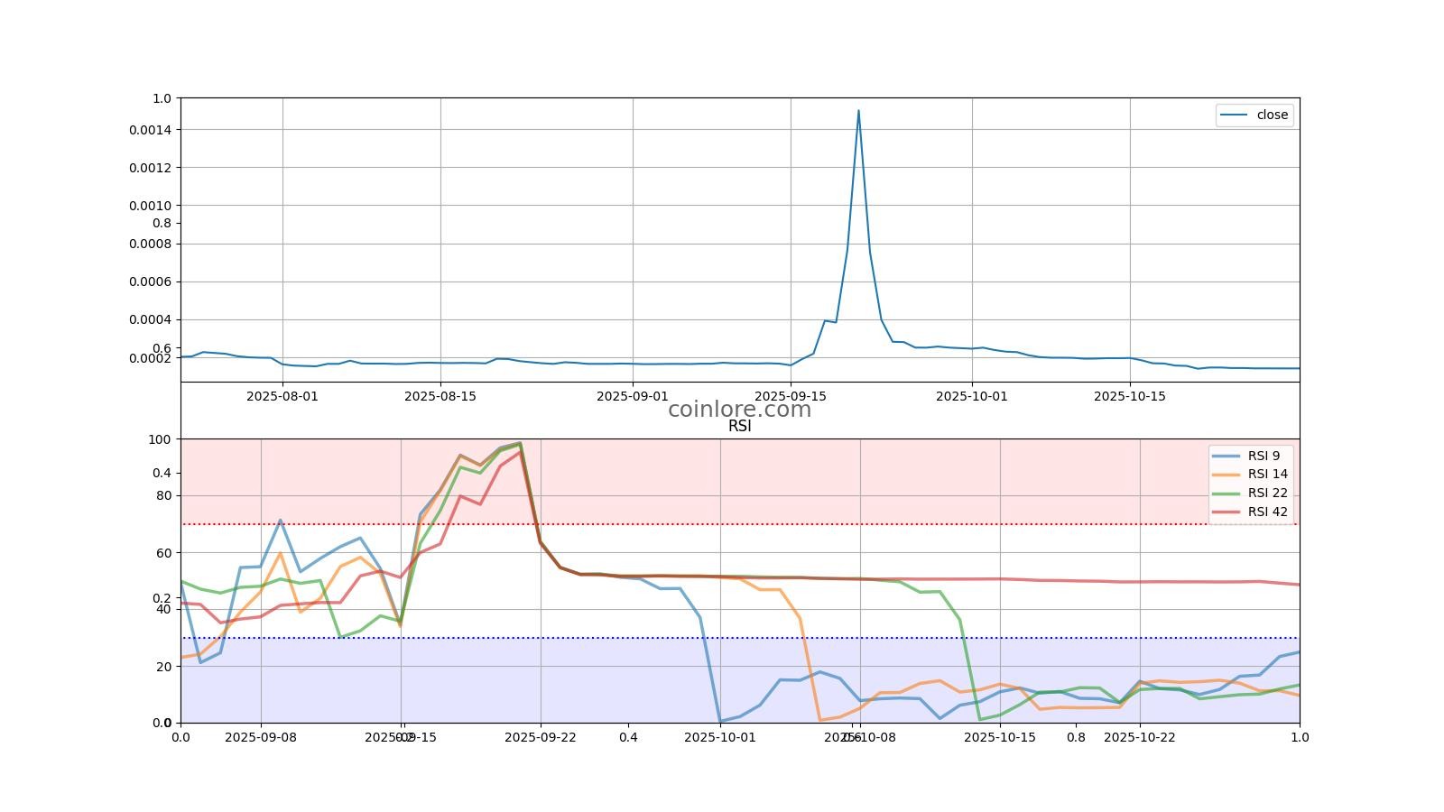 Bnext B3X RSI indicator