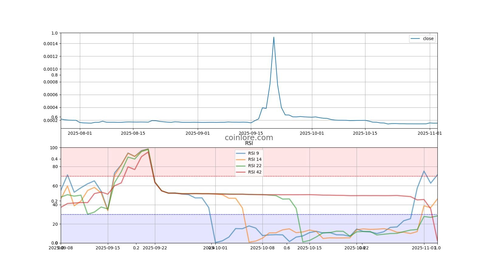Bnext B3X RSI indicator