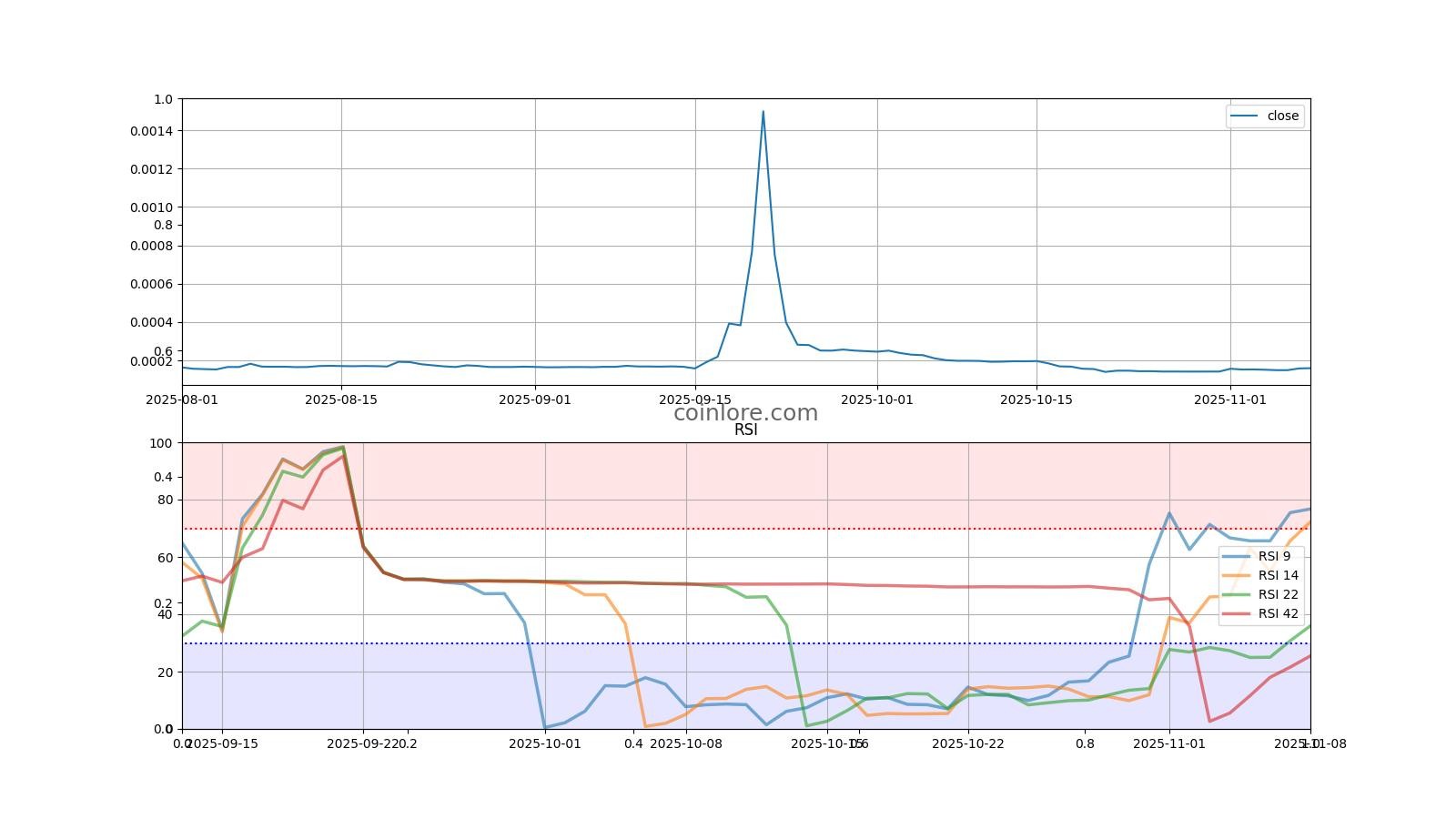 Bnext B3X RSI indicator