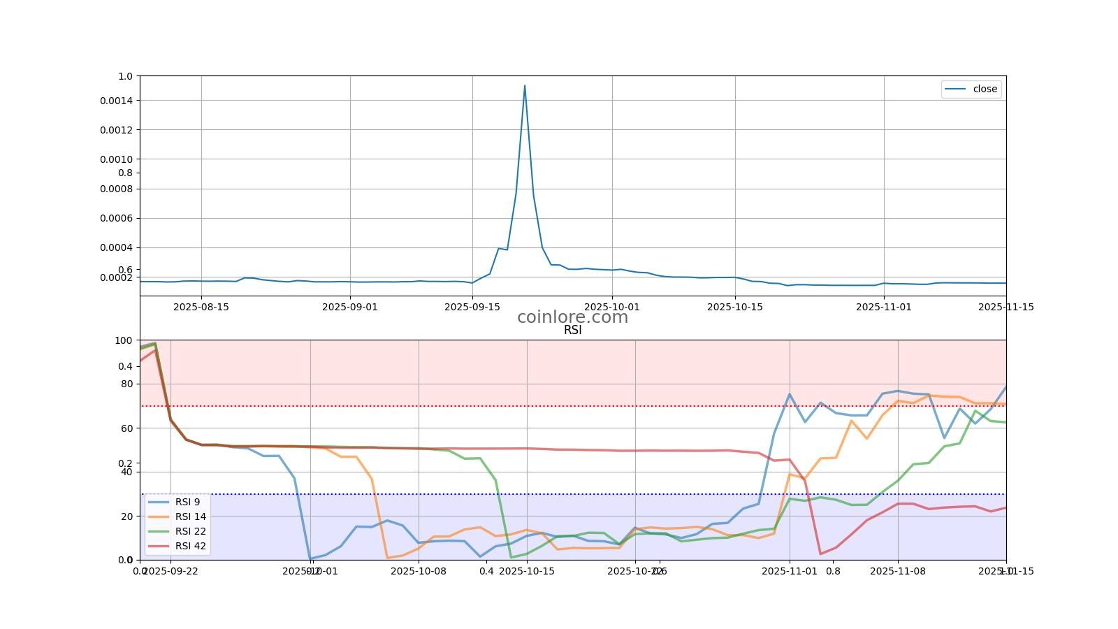 Bnext B3X RSI indicator