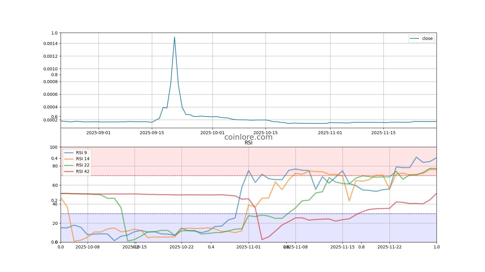 Bnext B3X RSI indicator