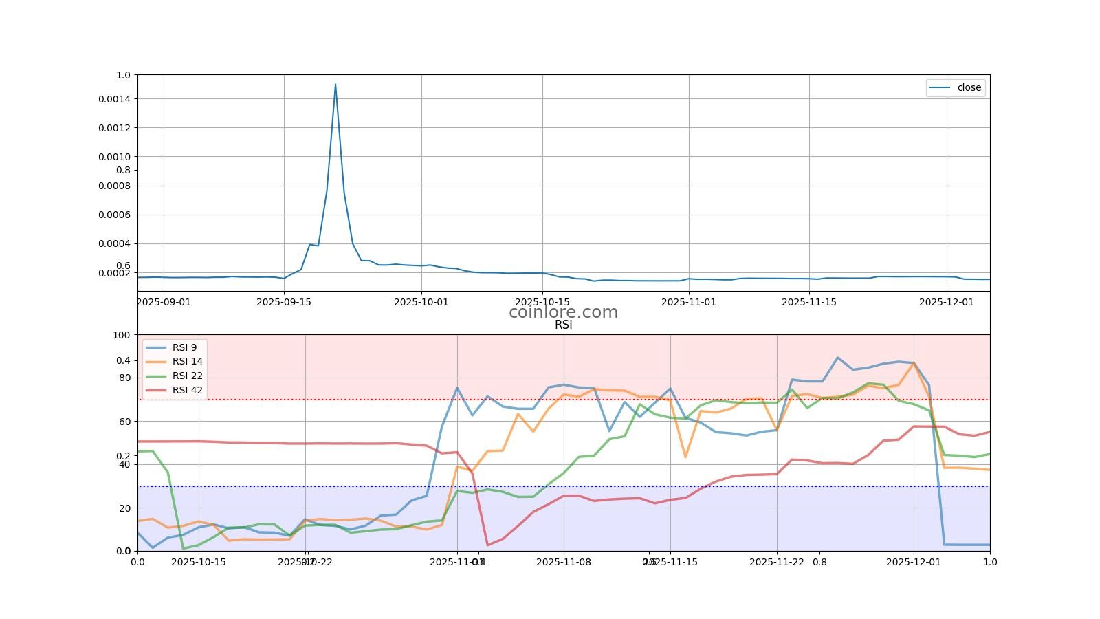 Bnext B3X RSI indicator