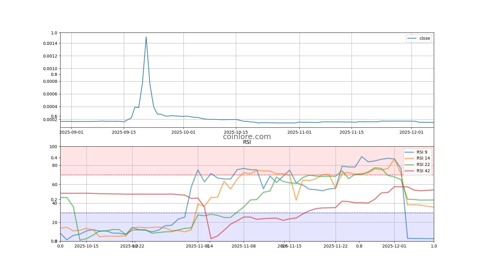 Bnext B3X RSI indicator