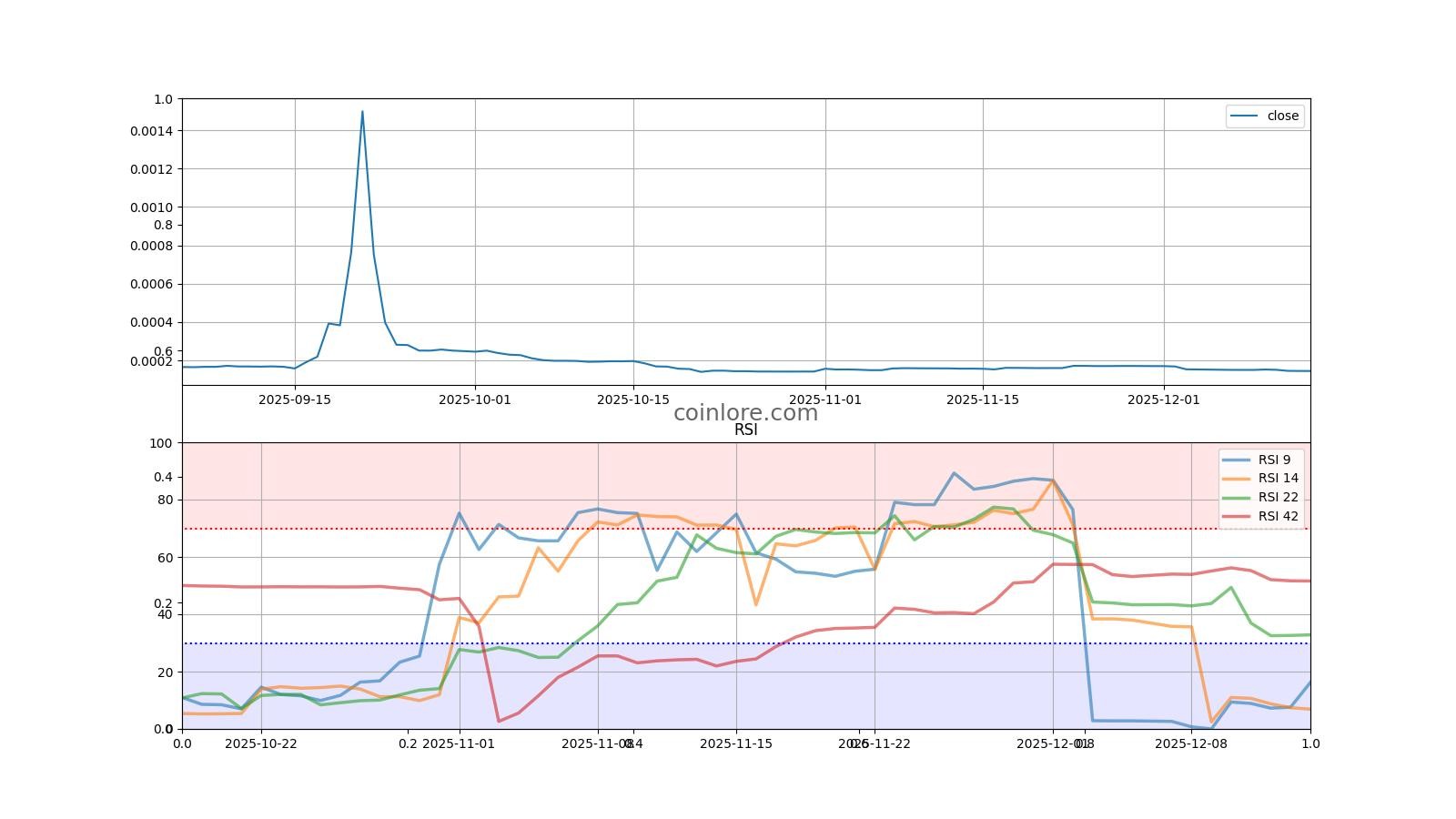 Bnext B3X RSI indicator