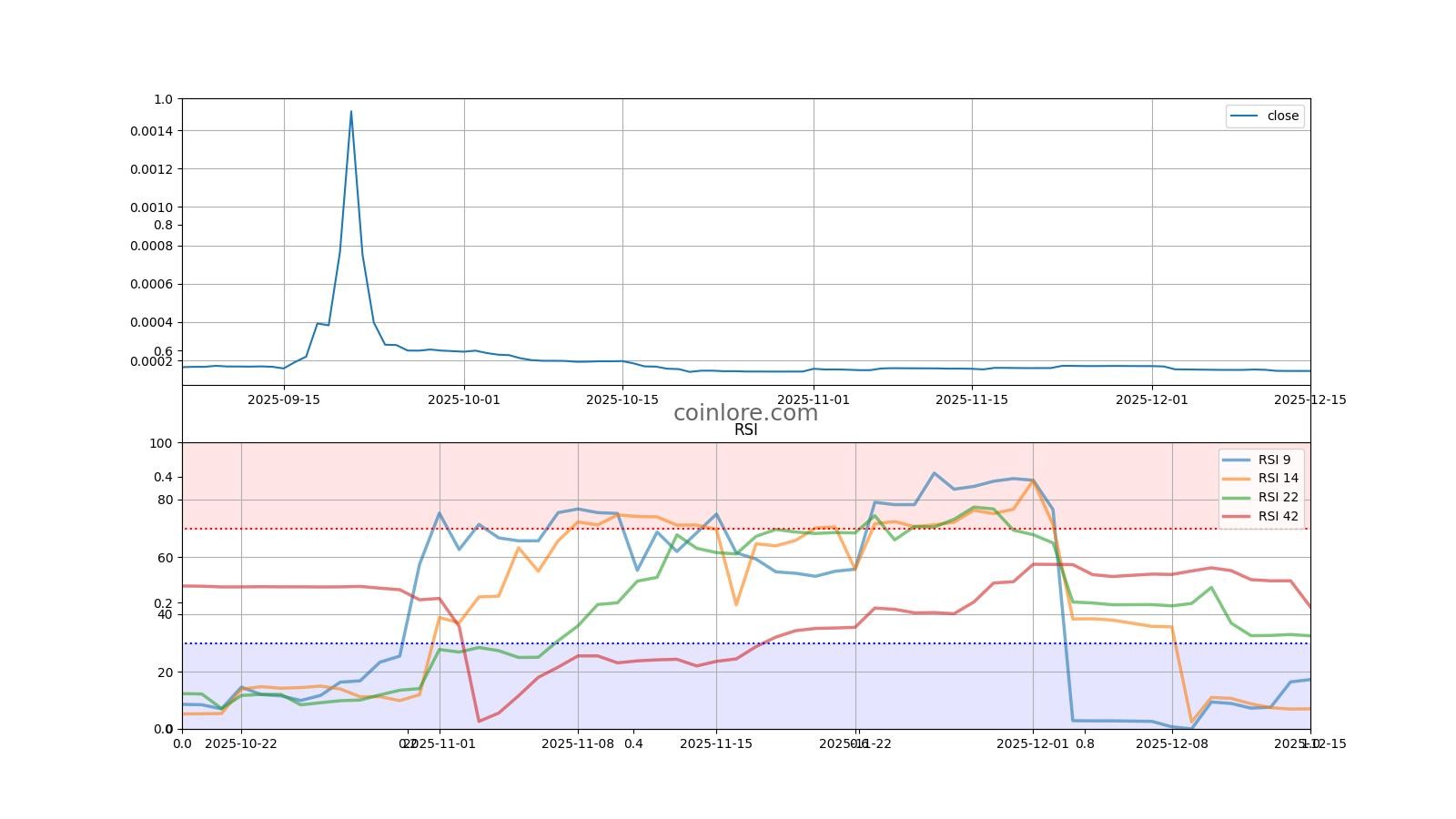 Bnext B3X RSI indicator