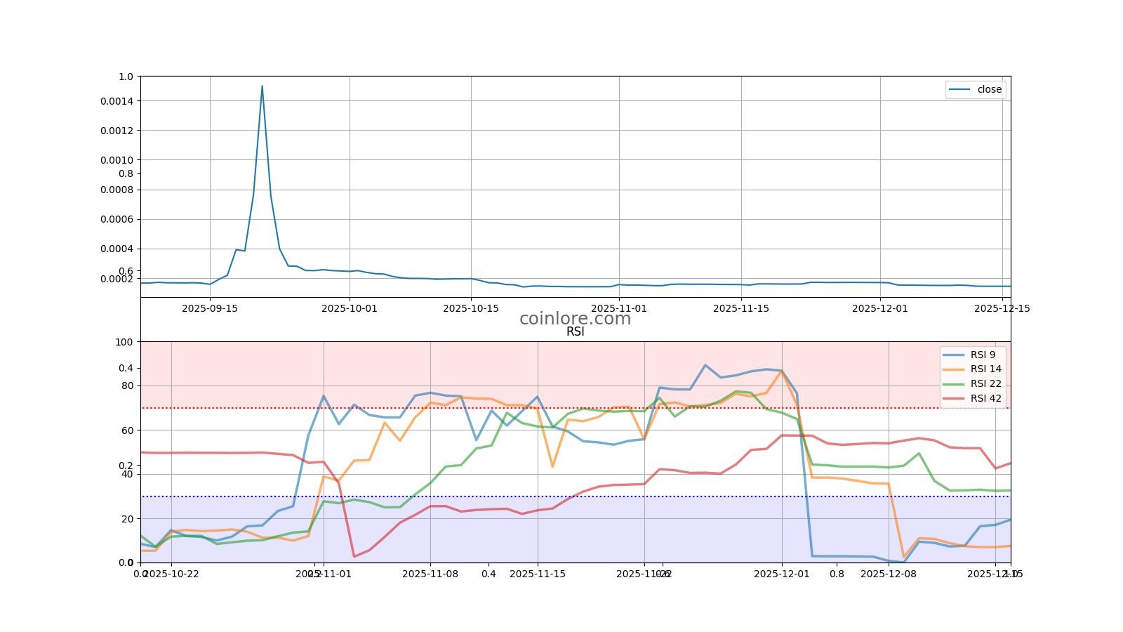Bnext B3X RSI indicator