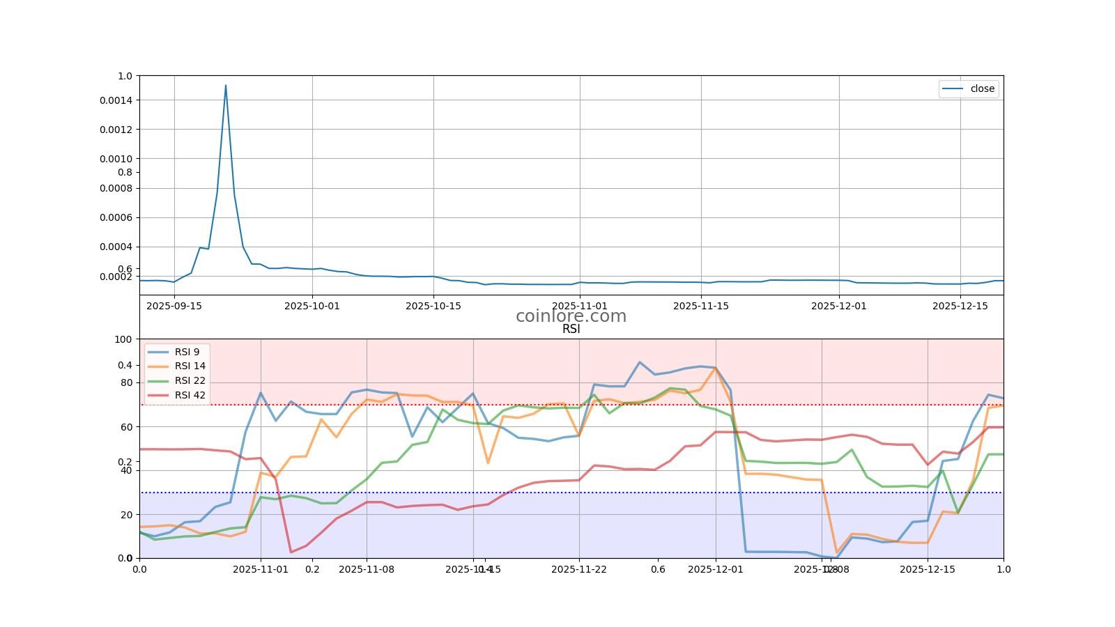 Bnext B3X RSI indicator