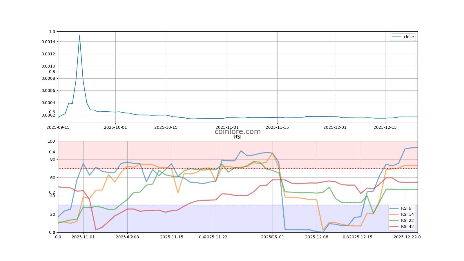 Bnext B3X RSI indicator