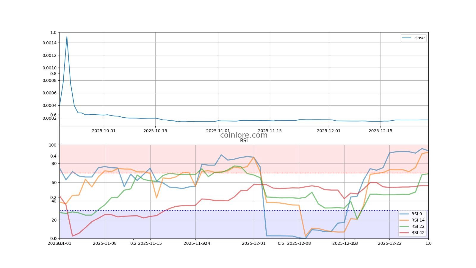 Bnext B3X RSI indicator