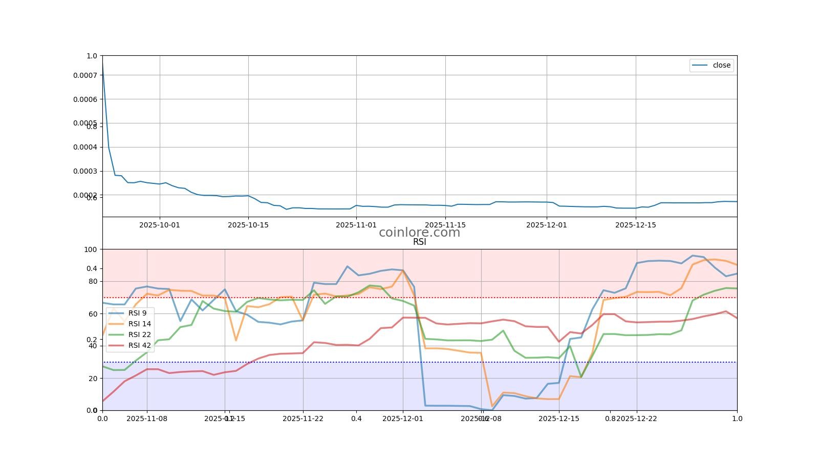 Bnext B3X RSI indicator