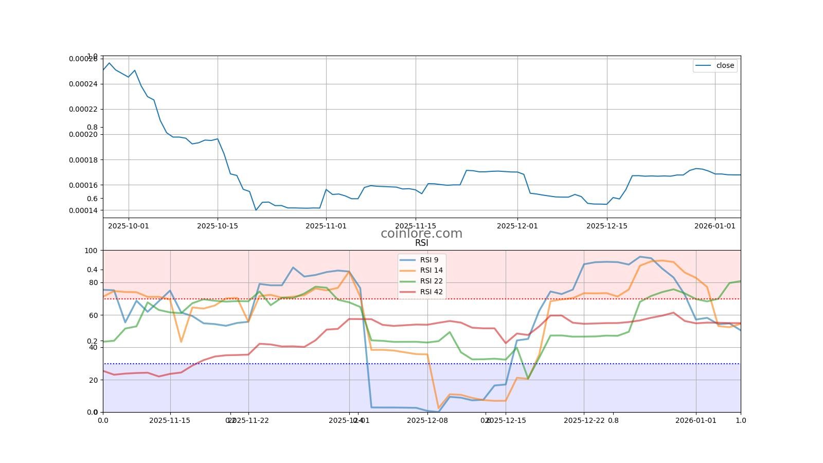 Bnext B3X RSI indicator