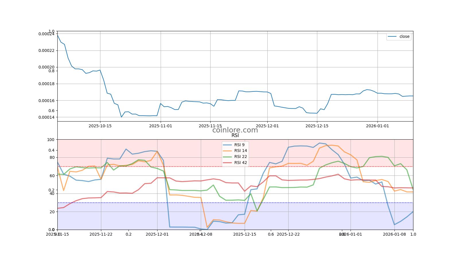 Bnext B3X RSI indicator