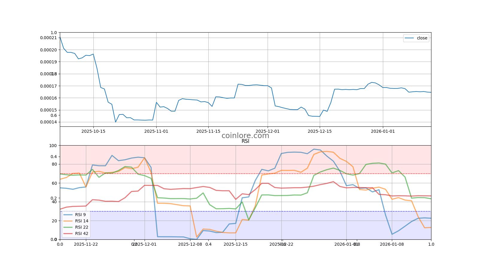 Bnext B3X RSI indicator