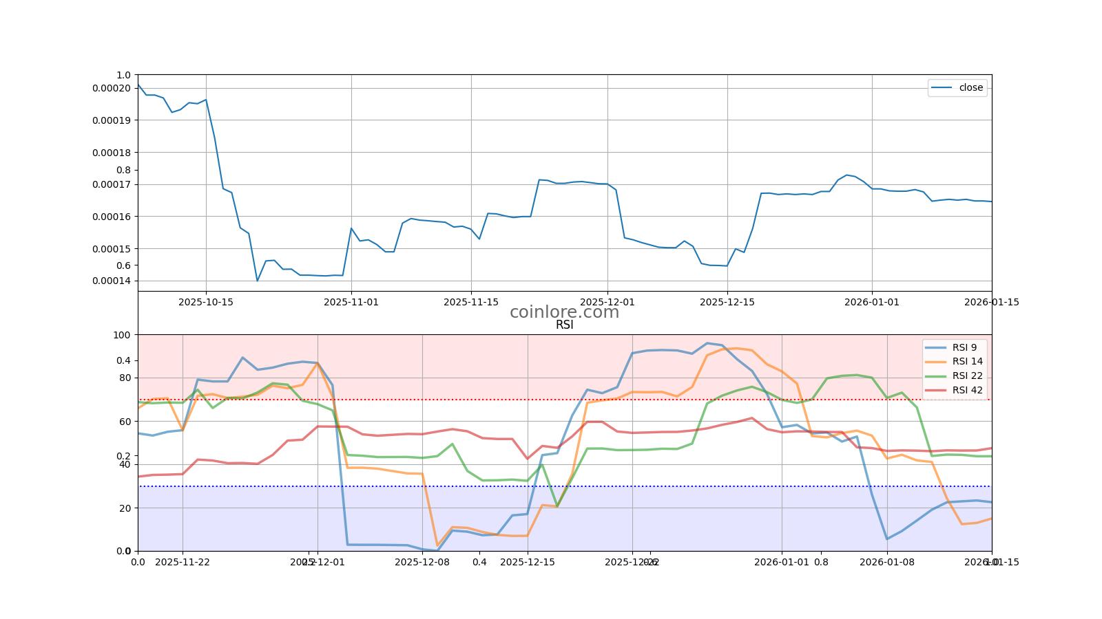 Bnext B3X RSI indicator
