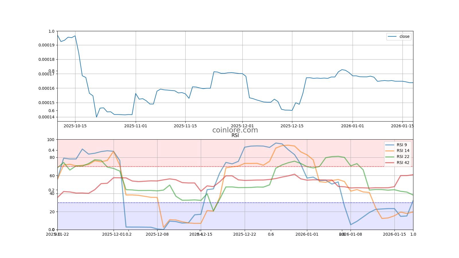 Bnext B3X RSI indicator