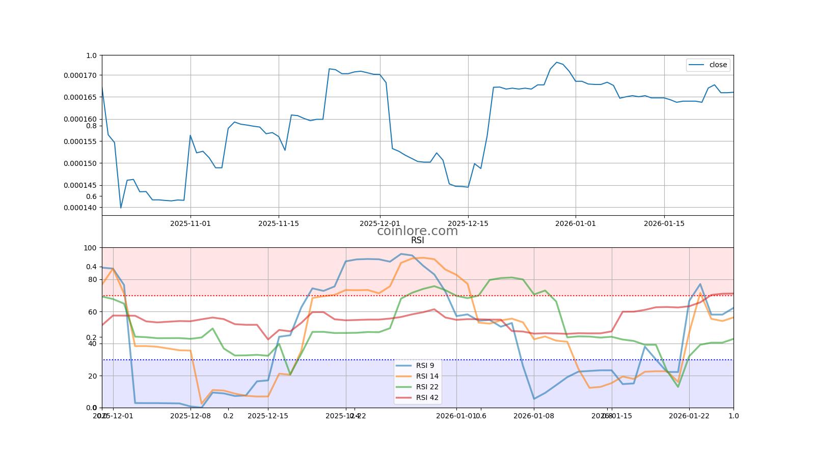 Bnext B3X RSI indicator