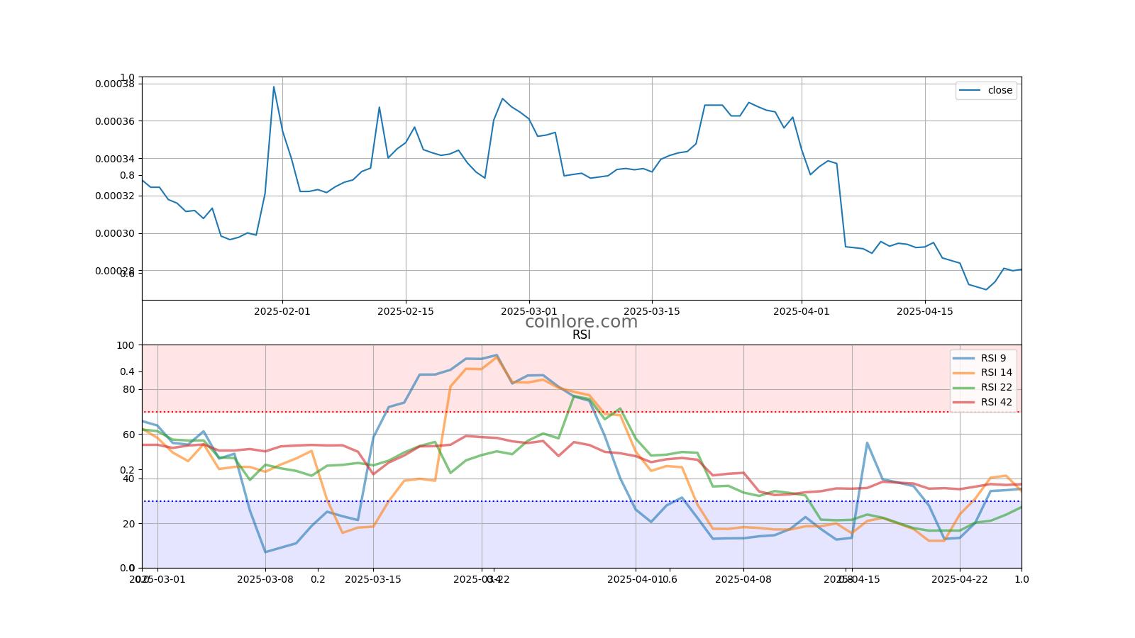 Bnext B3X RSI indicator