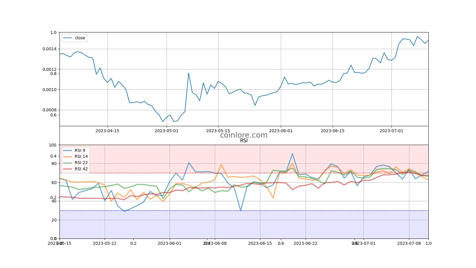 Bnext B3X RSI indicator