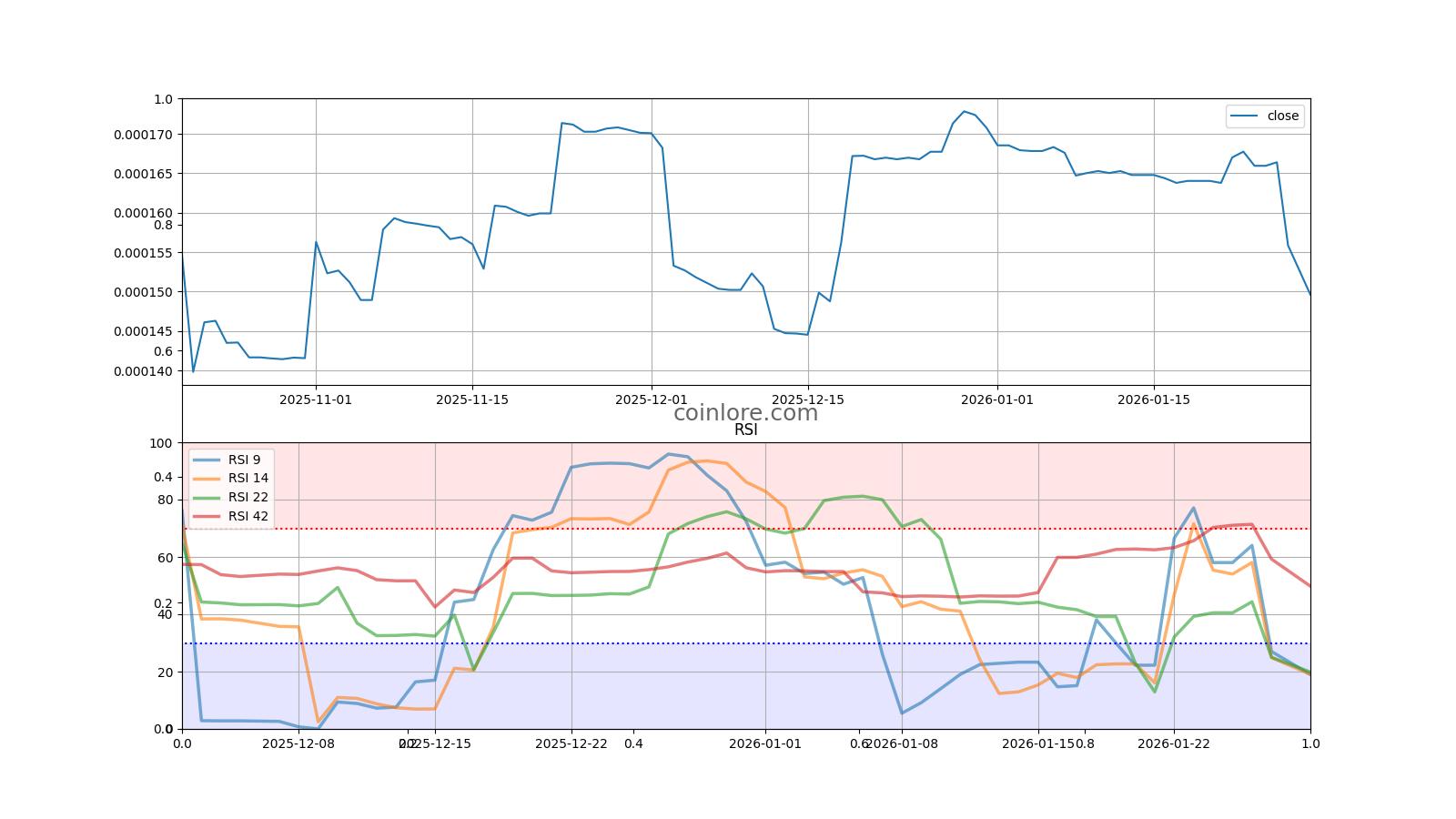 Bnext B3X RSI indicator