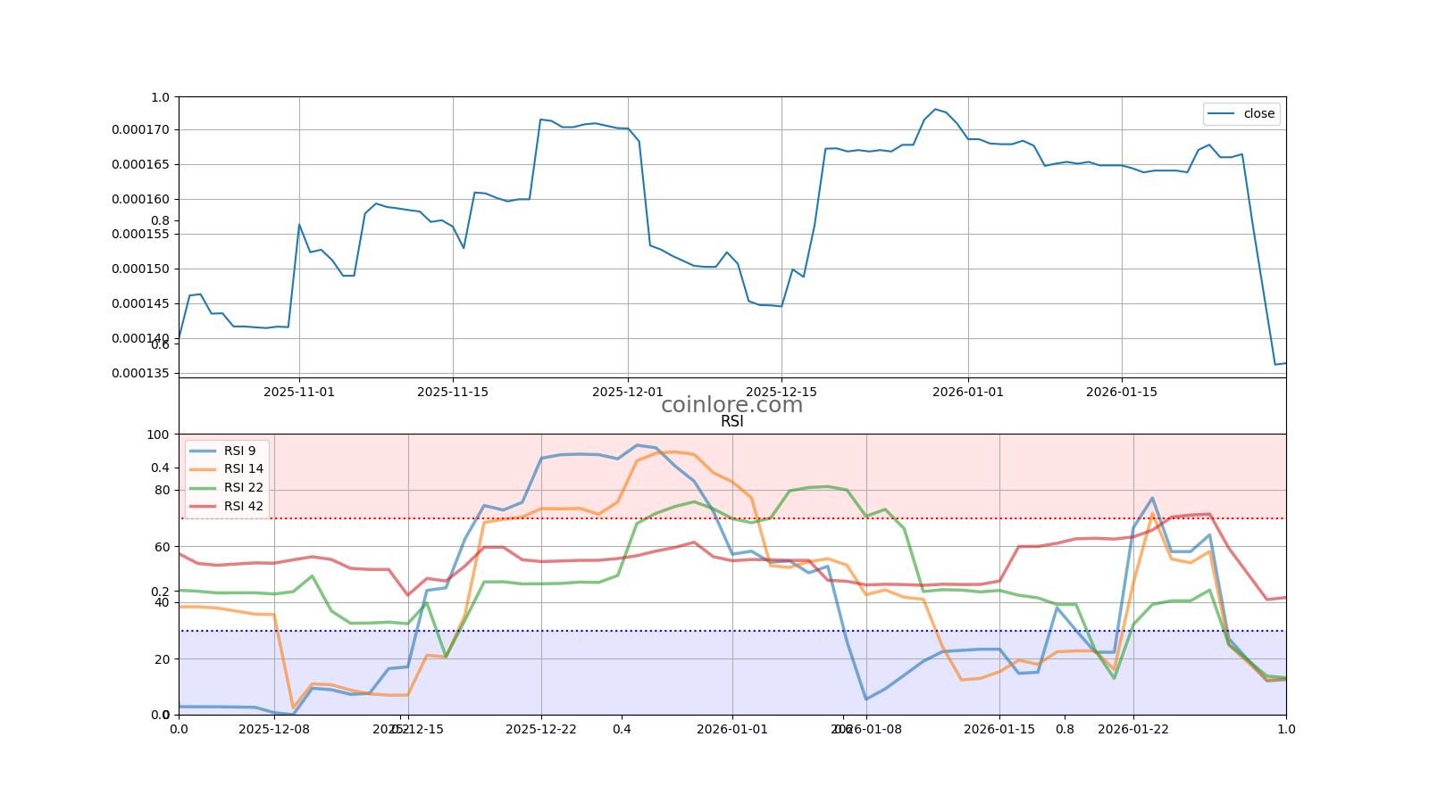 Bnext B3X RSI indicator