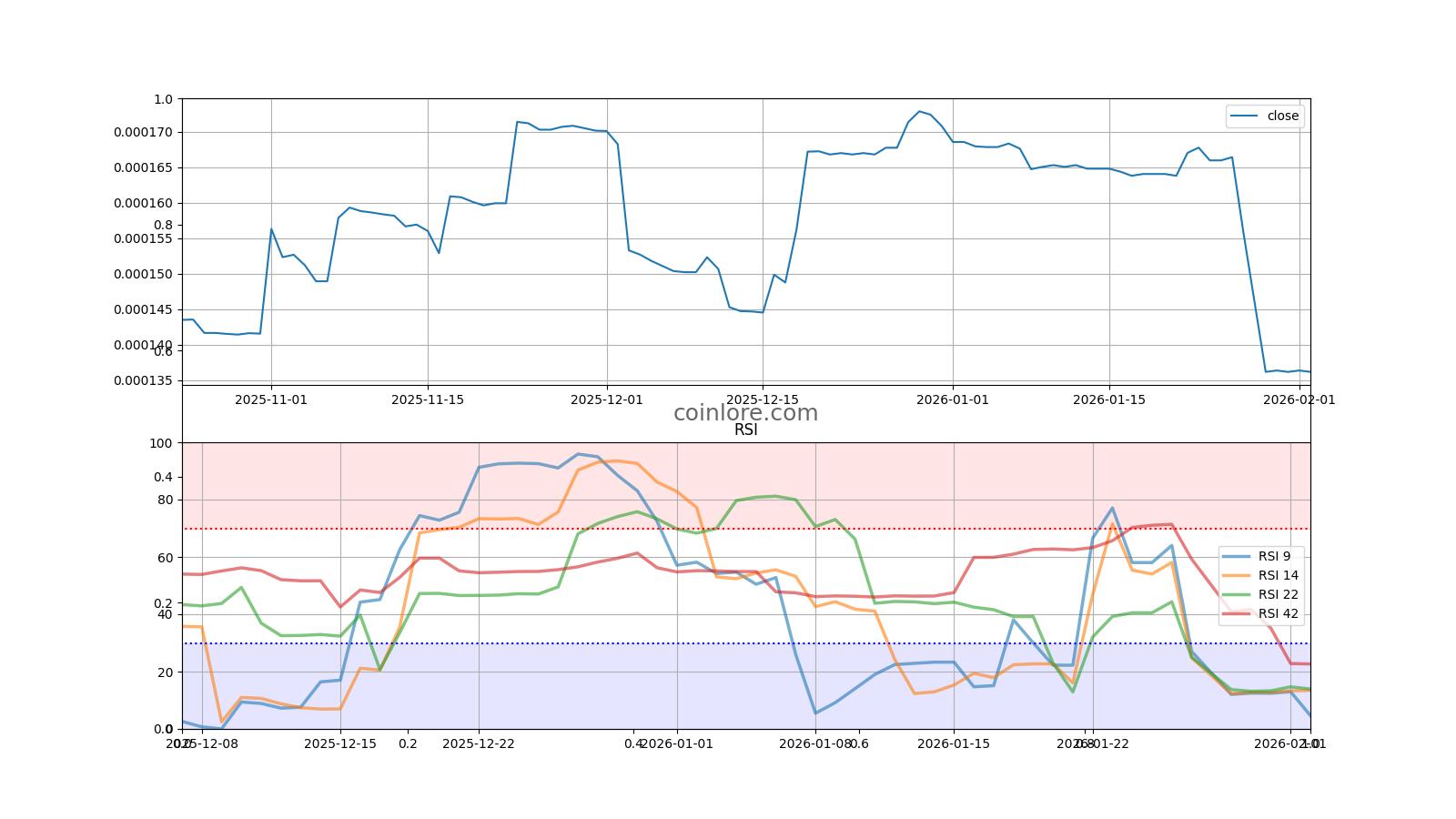 Bnext B3X RSI indicator