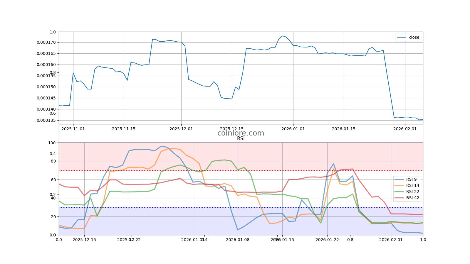 Bnext B3X RSI indicator