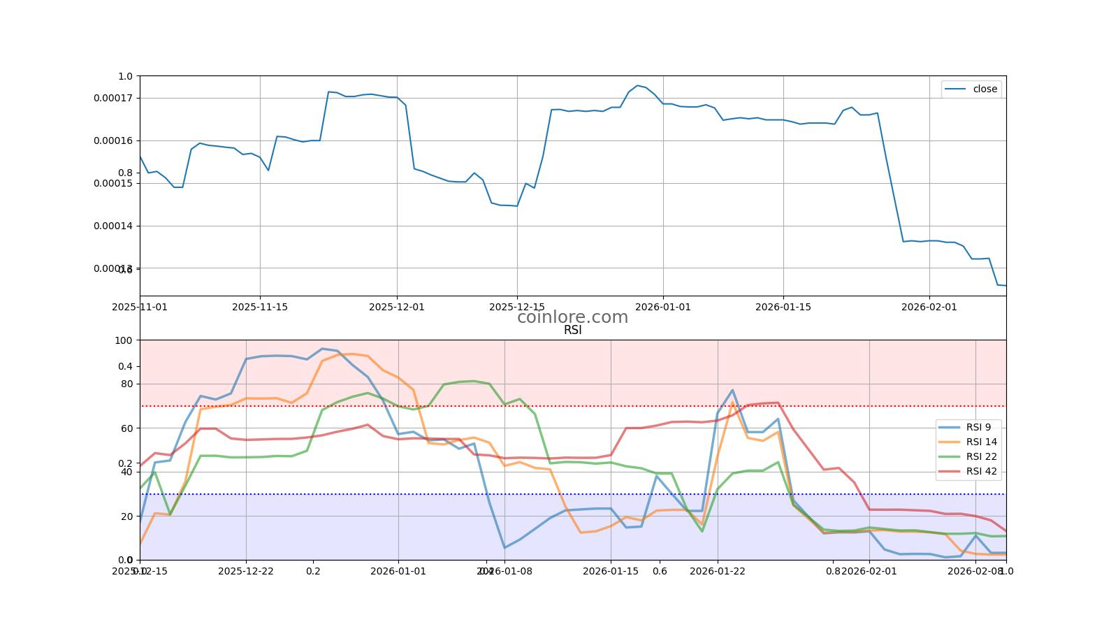 Bnext B3X RSI indicator