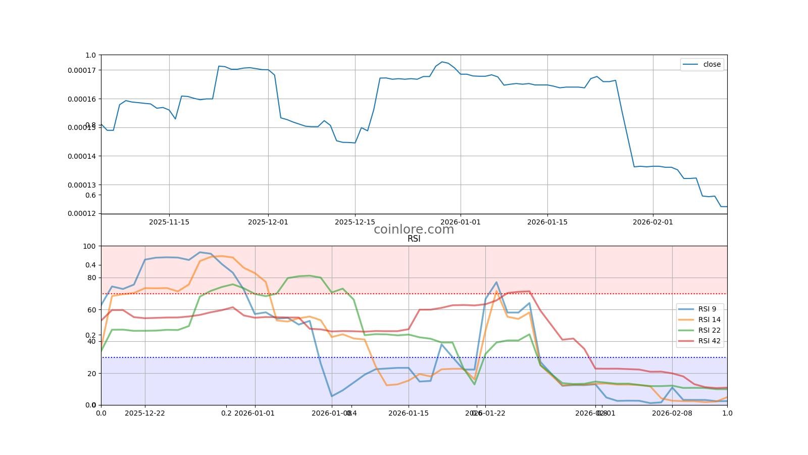 Bnext B3X RSI indicator
