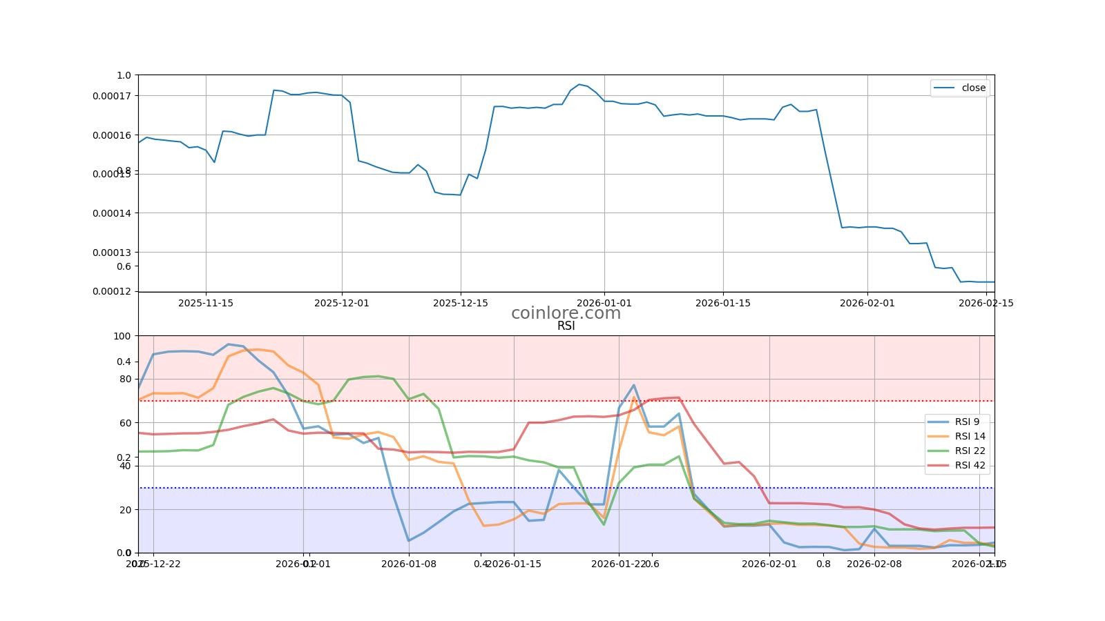 Bnext B3X RSI indicator
