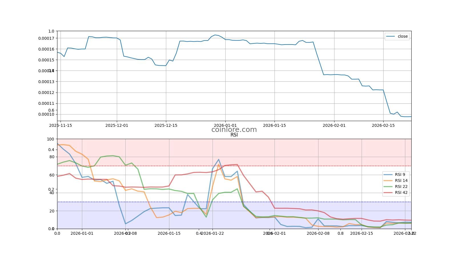 Bnext B3X RSI indicator