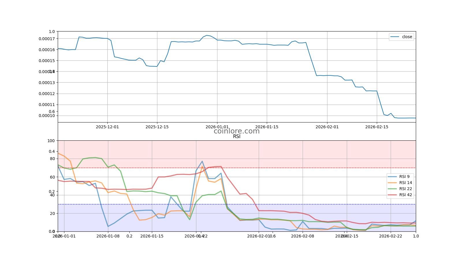 Bnext B3X RSI indicator