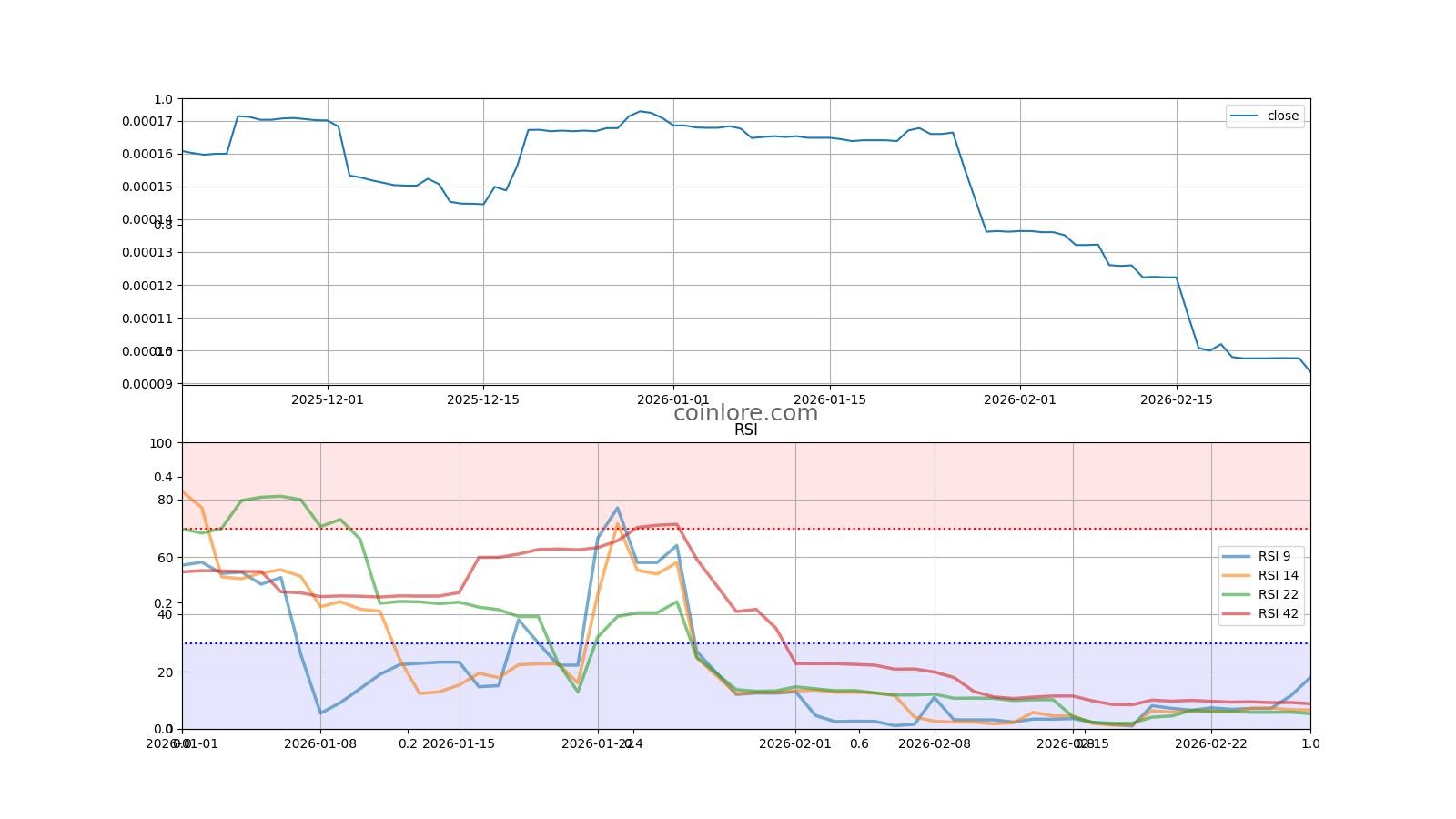 Bnext B3X RSI indicator