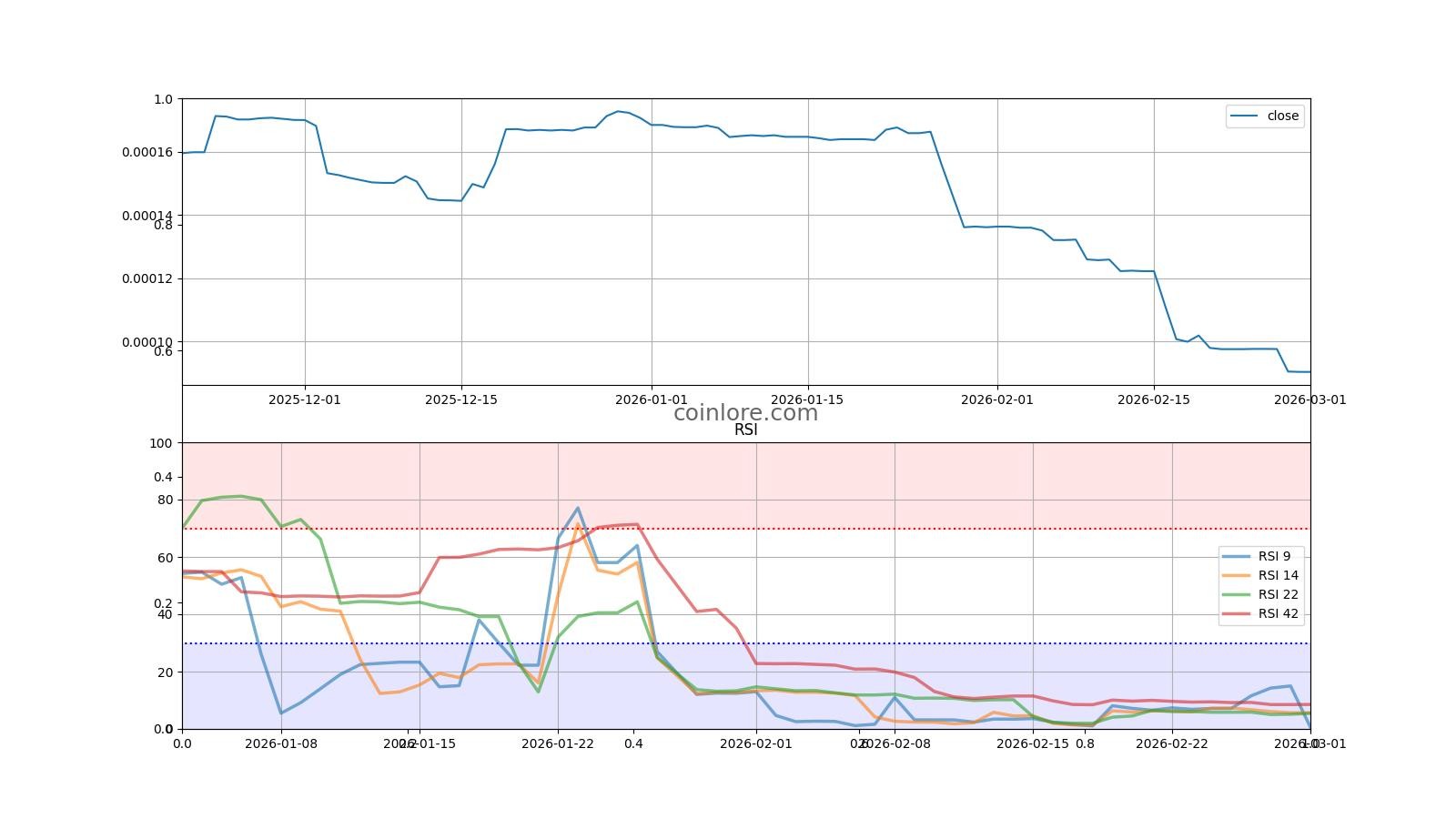 Bnext B3X RSI indicator