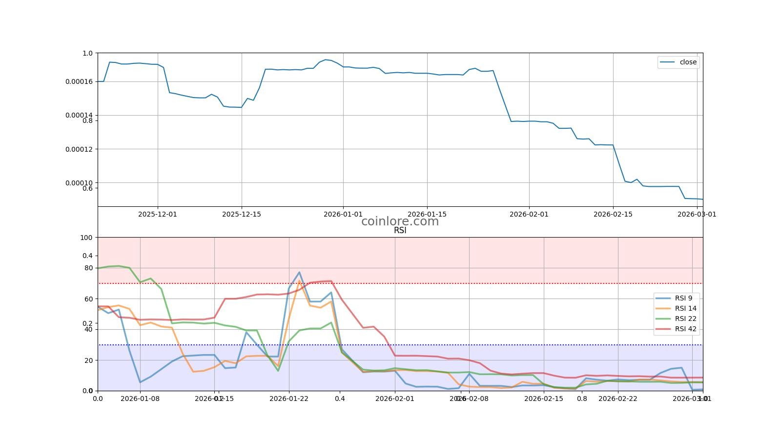 Bnext B3X RSI indicator