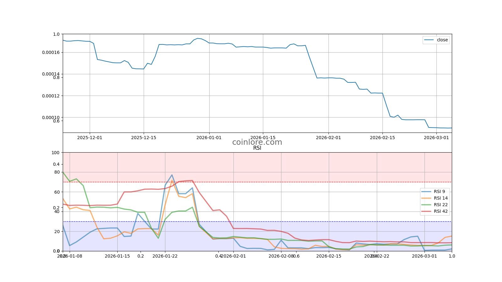 Bnext B3X RSI indicator