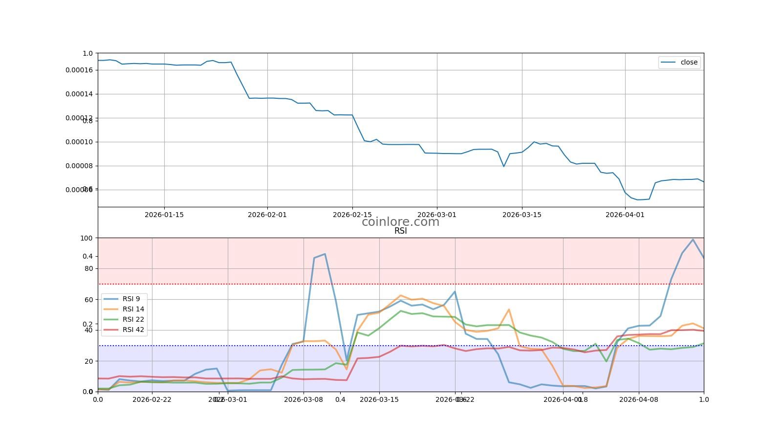 Bnext B3X RSI indicator