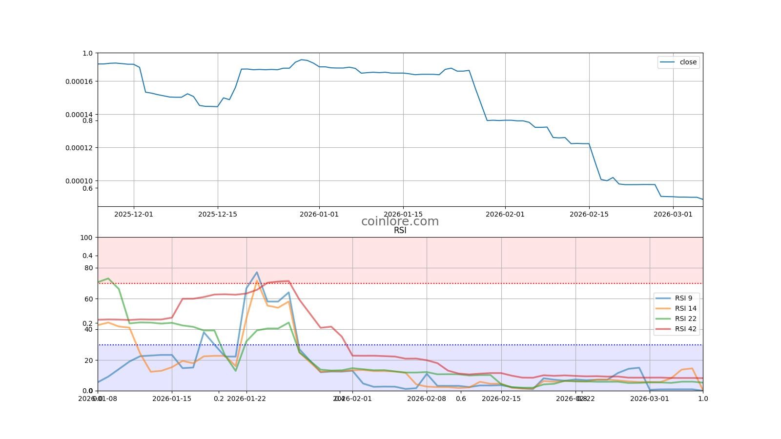 Bnext B3X RSI indicator