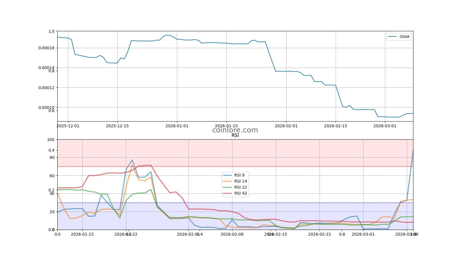Bnext B3X RSI indicator