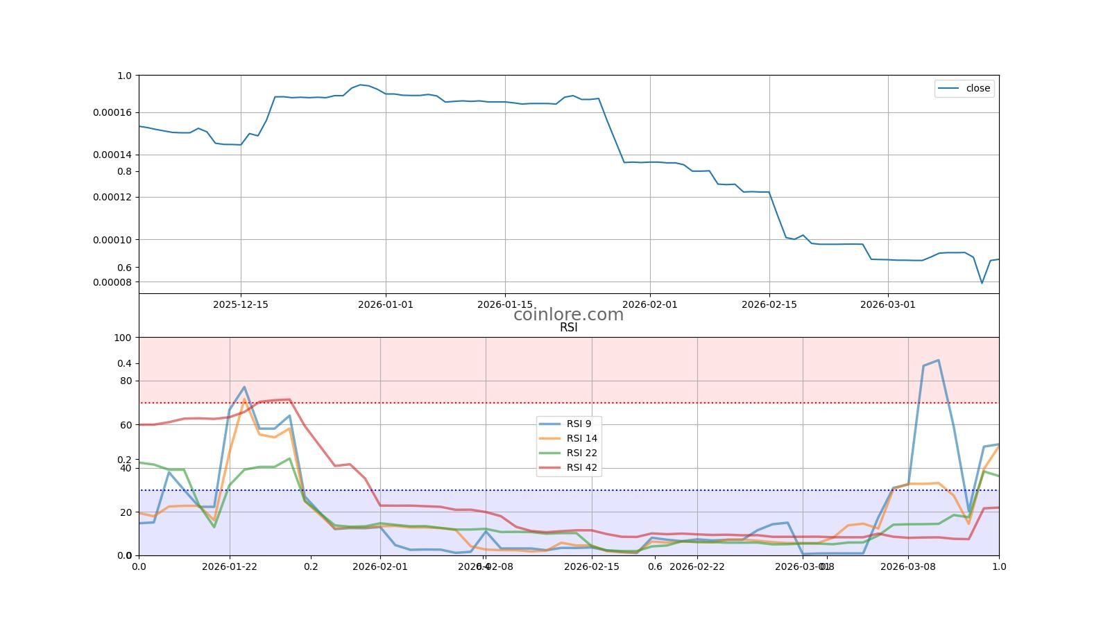 Bnext B3X RSI indicator