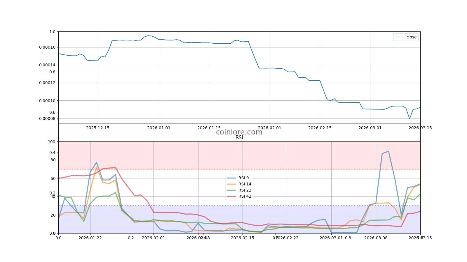Bnext B3X RSI indicator