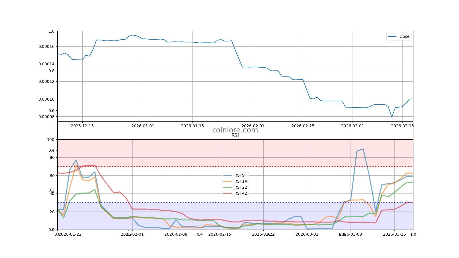 Bnext B3X RSI indicator