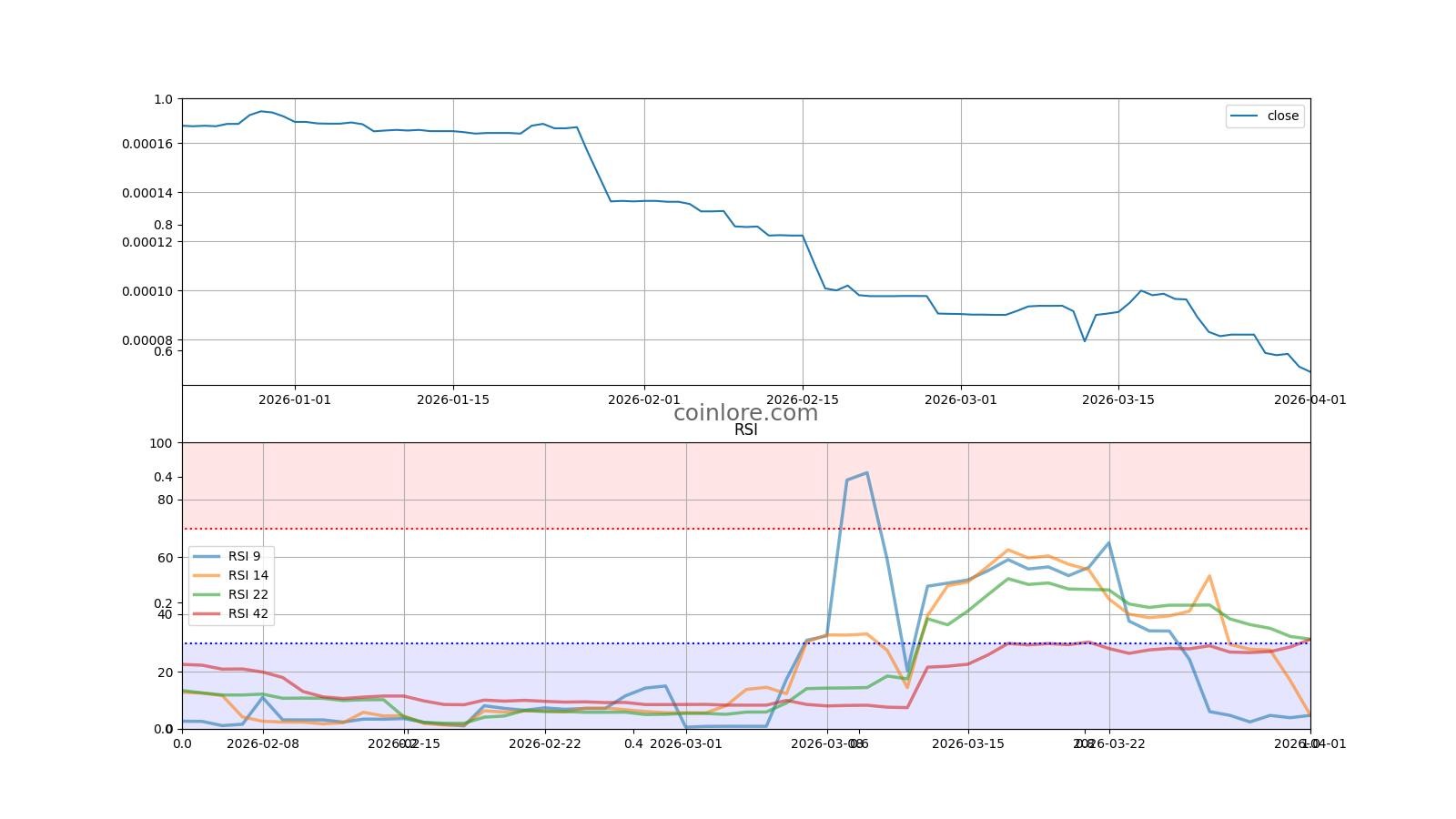 Bnext B3X RSI indicator