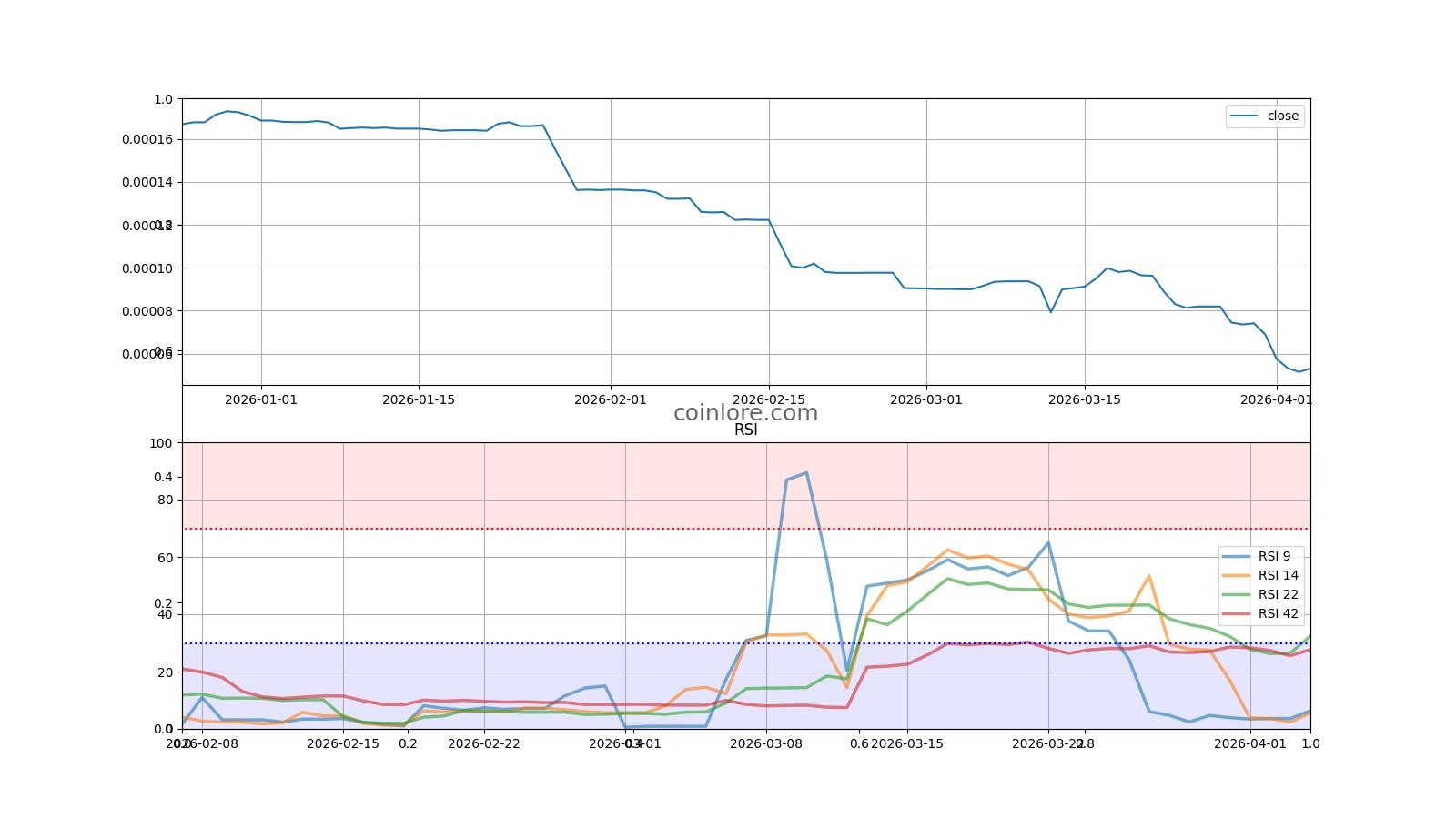 Bnext B3X RSI indicator